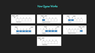 Food Order in a Restaurant - Data Structure Project | PPTX