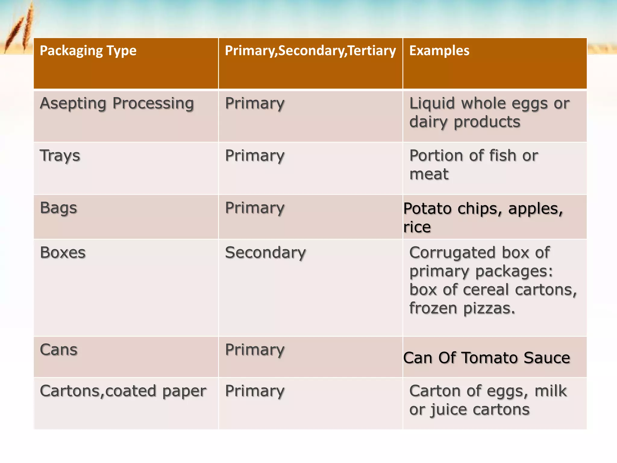 Food packaging presentation | PPTX