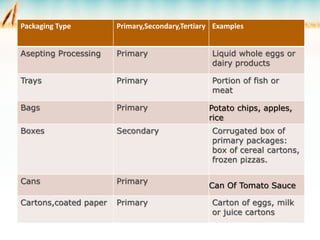 Food packaging presentation | PPTX