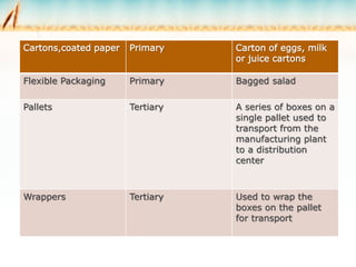 Food packaging presentation | PPTX