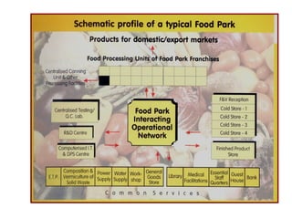 Food parks | PPT