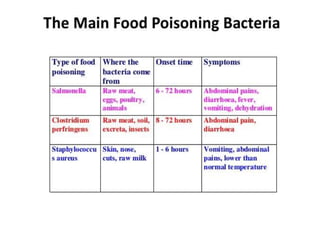 Food Poisoning Bacteria Names