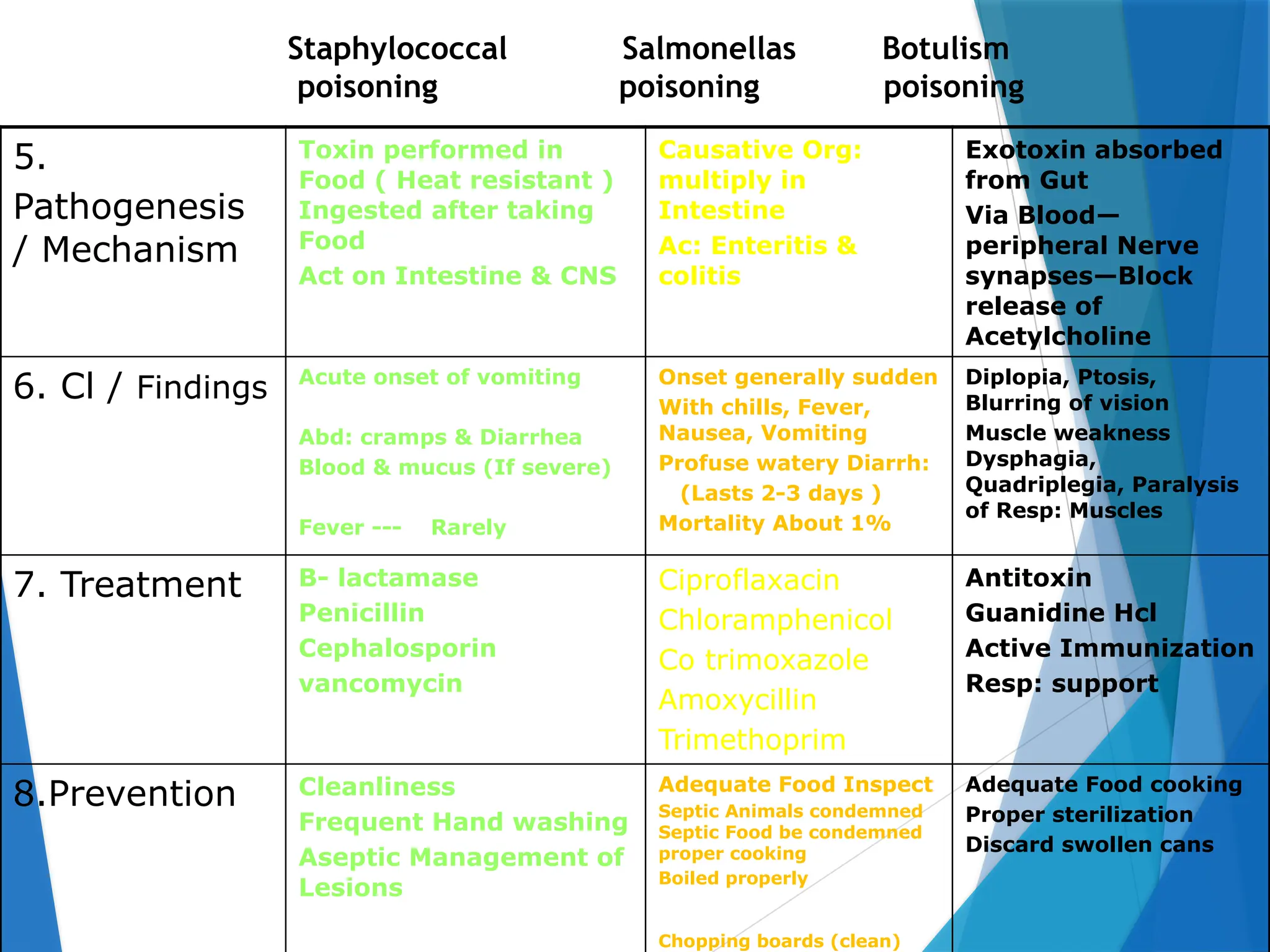 Food poisoning causes and prevention pptx | PPTX
