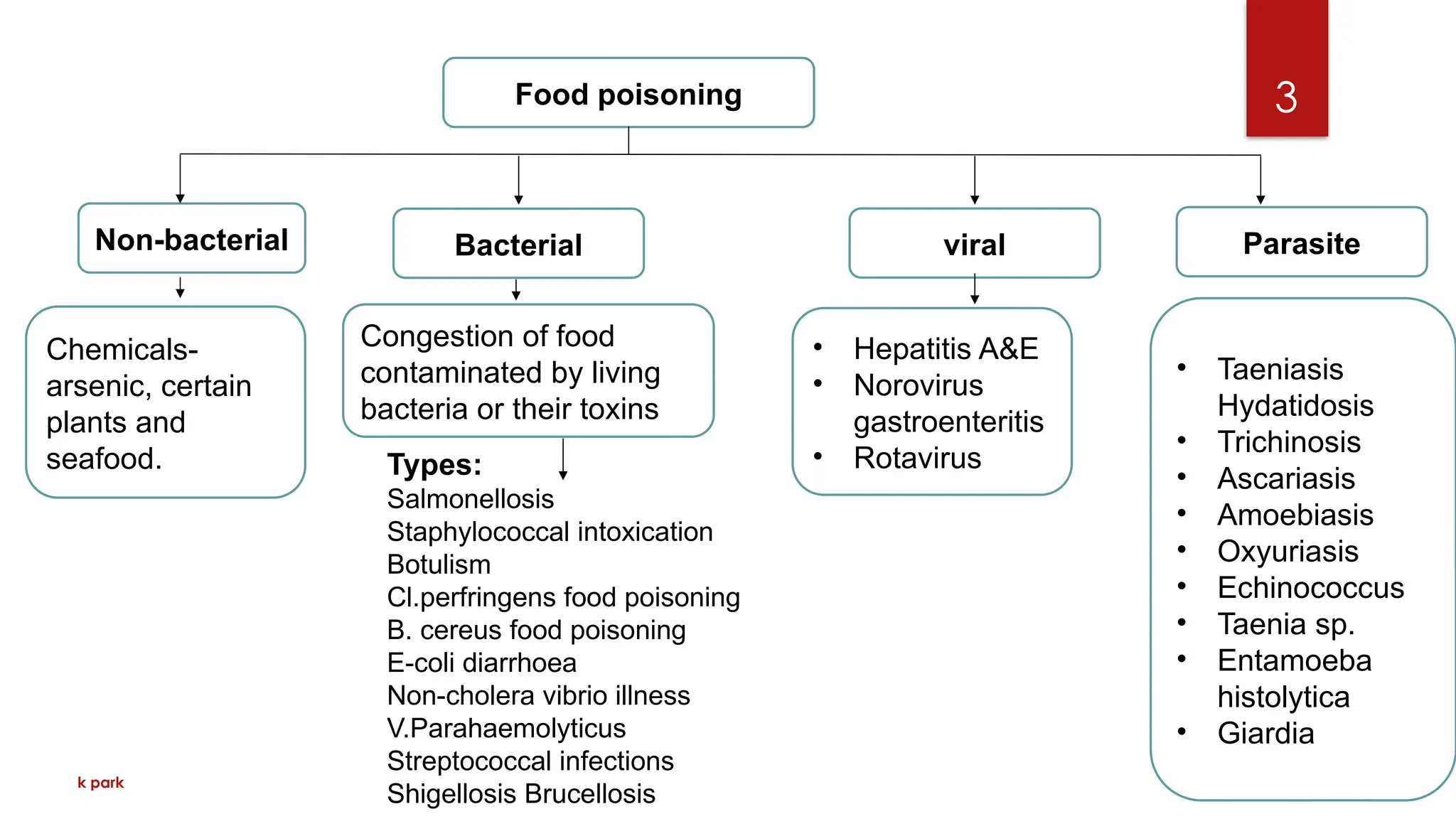 Food poisoning Amoebiasis ascariasis.pptx