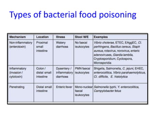 Food Poisoning Bacteria Names