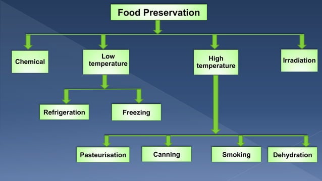 food knowledge food Food_preservation.ppt