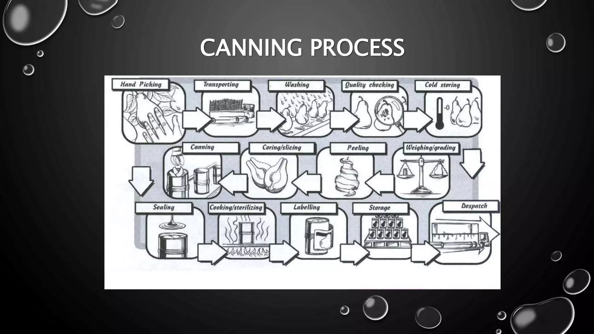 Food preservation or food preservation by high temperature | PPTX
