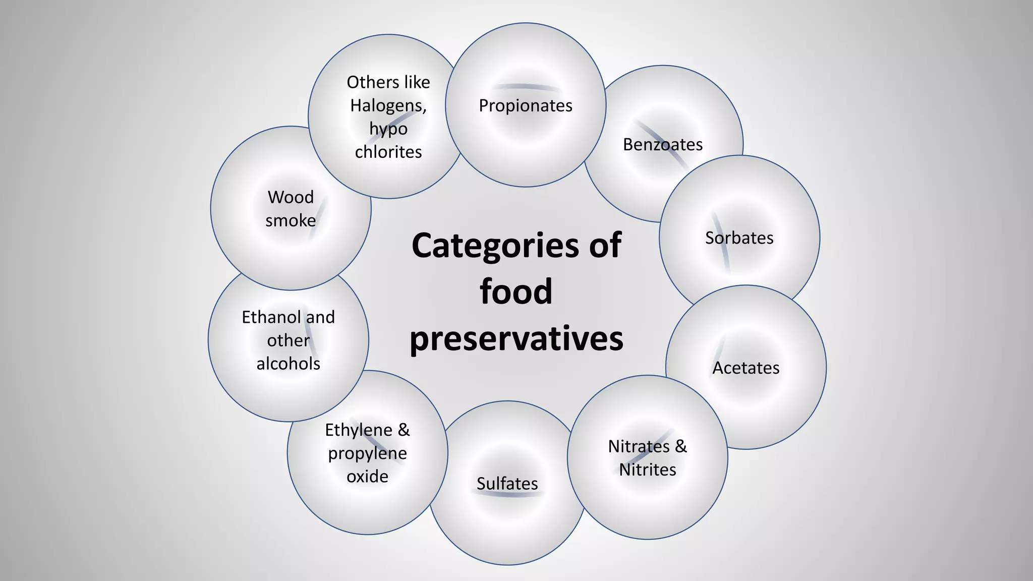 Food preservation and its types (Pushpita Saha) | PPT