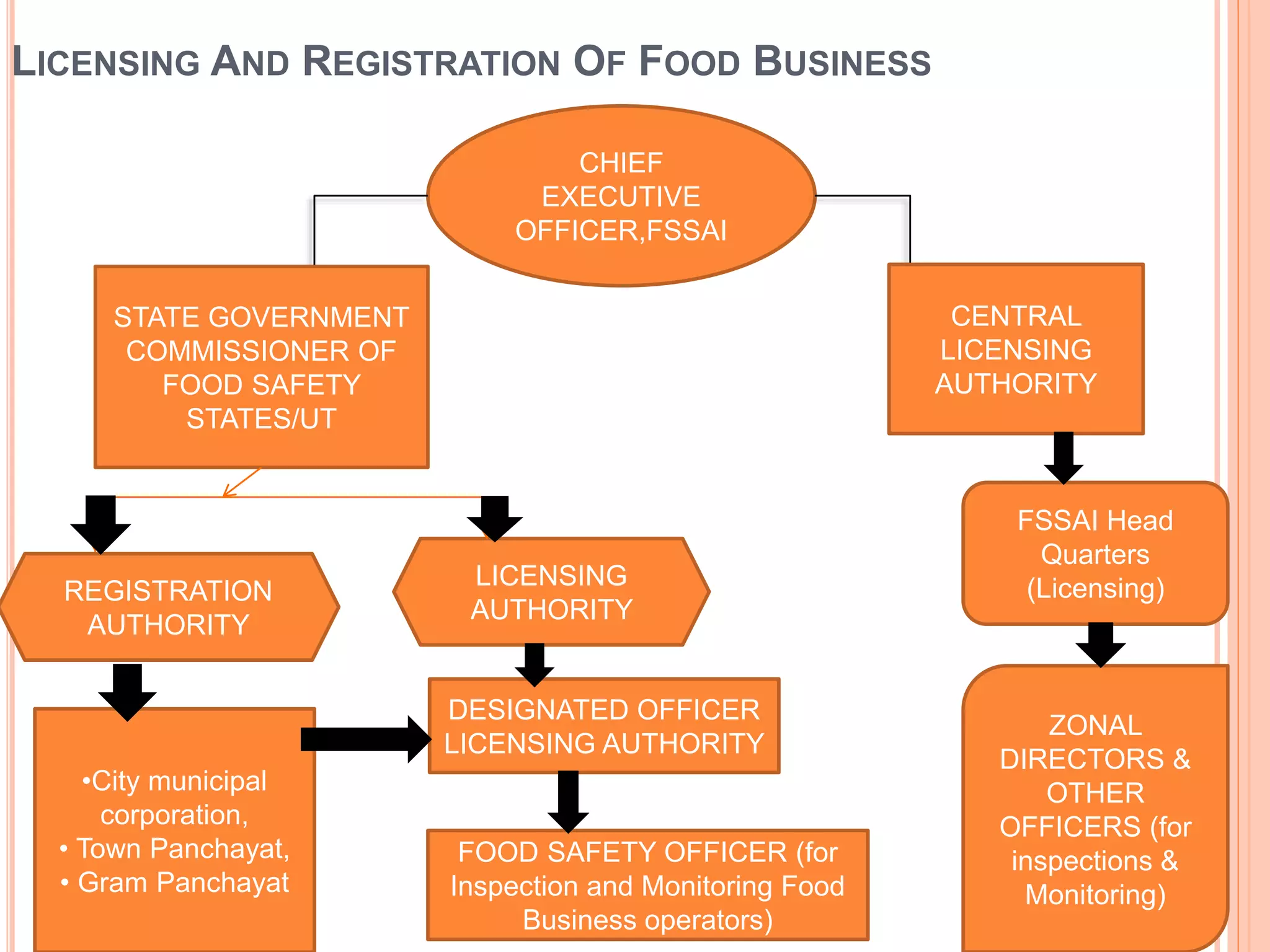 Food Security Act ,Food Processing | PPTX