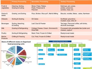 Food Security Act ,Food Processing | PPTX
