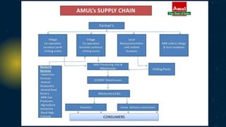 amul project ppt | PPTX
