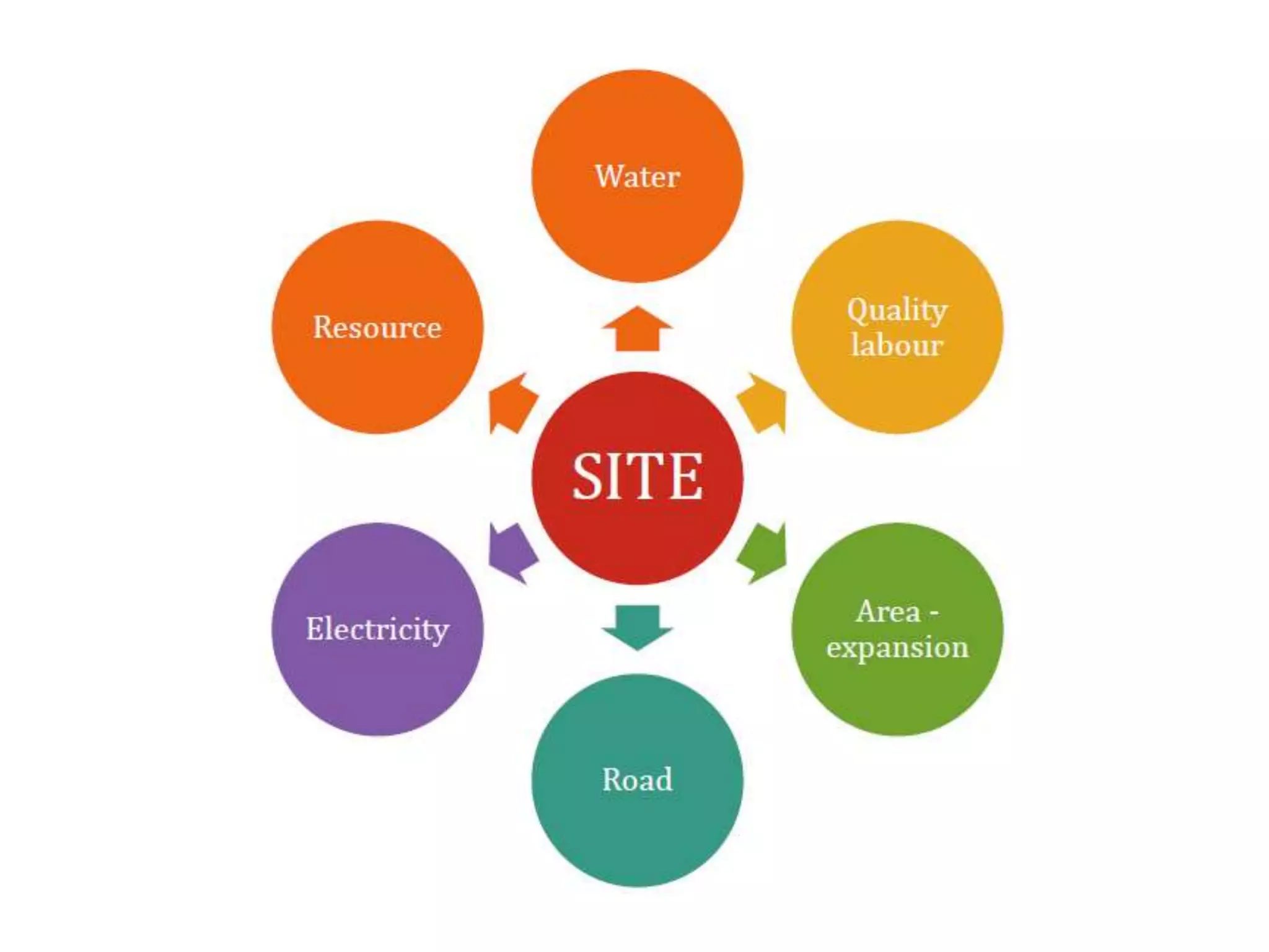 Food processing plant layout design1 | PPTX