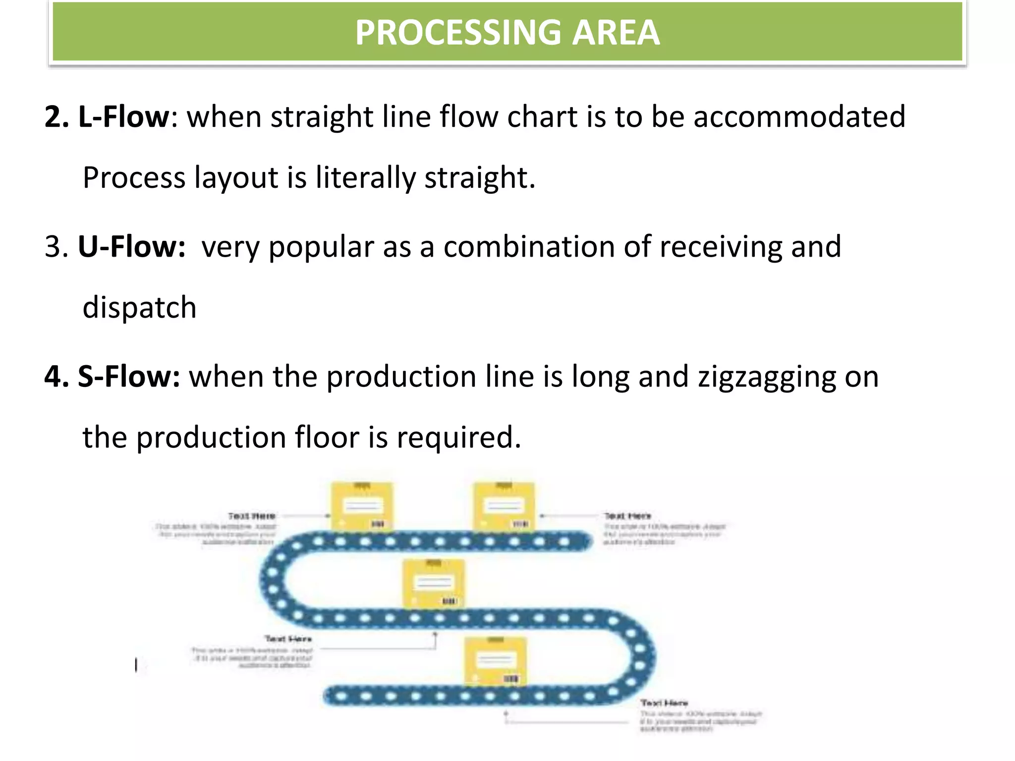 Food processing plant layout design1 | PPTX