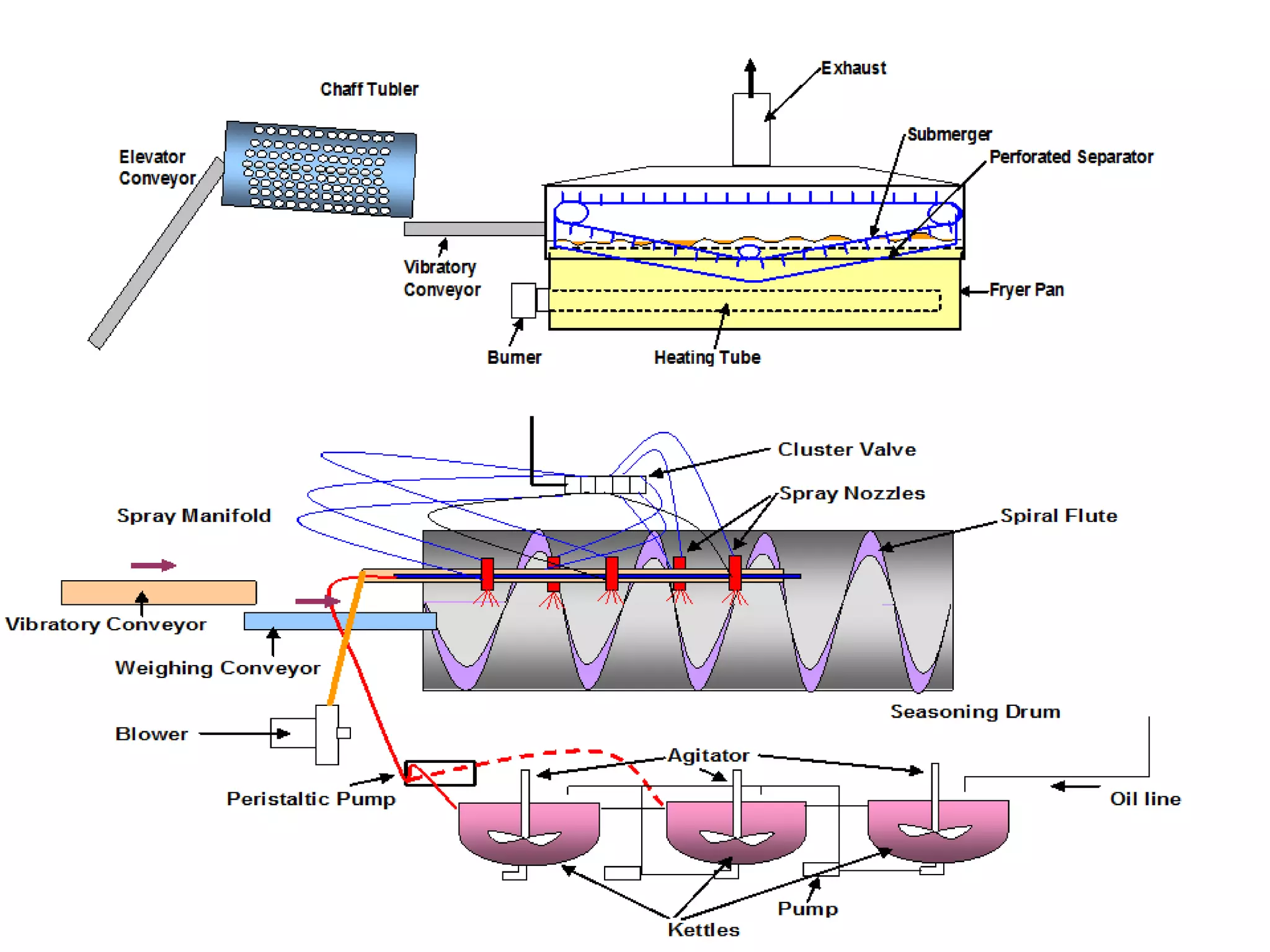 Food processing plant layout design1 | PPTX