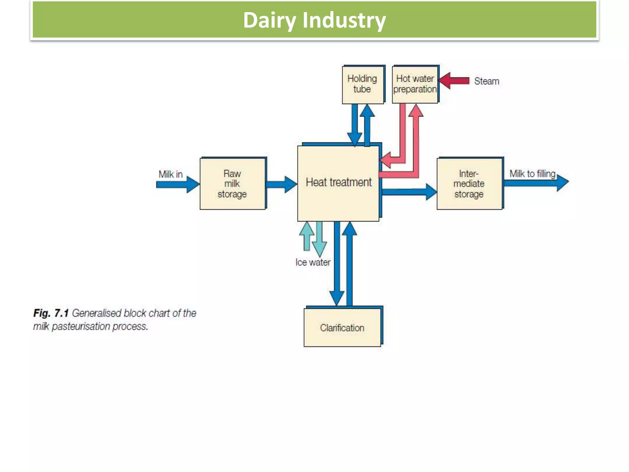 Food processing plant layout design1 | PPTX
