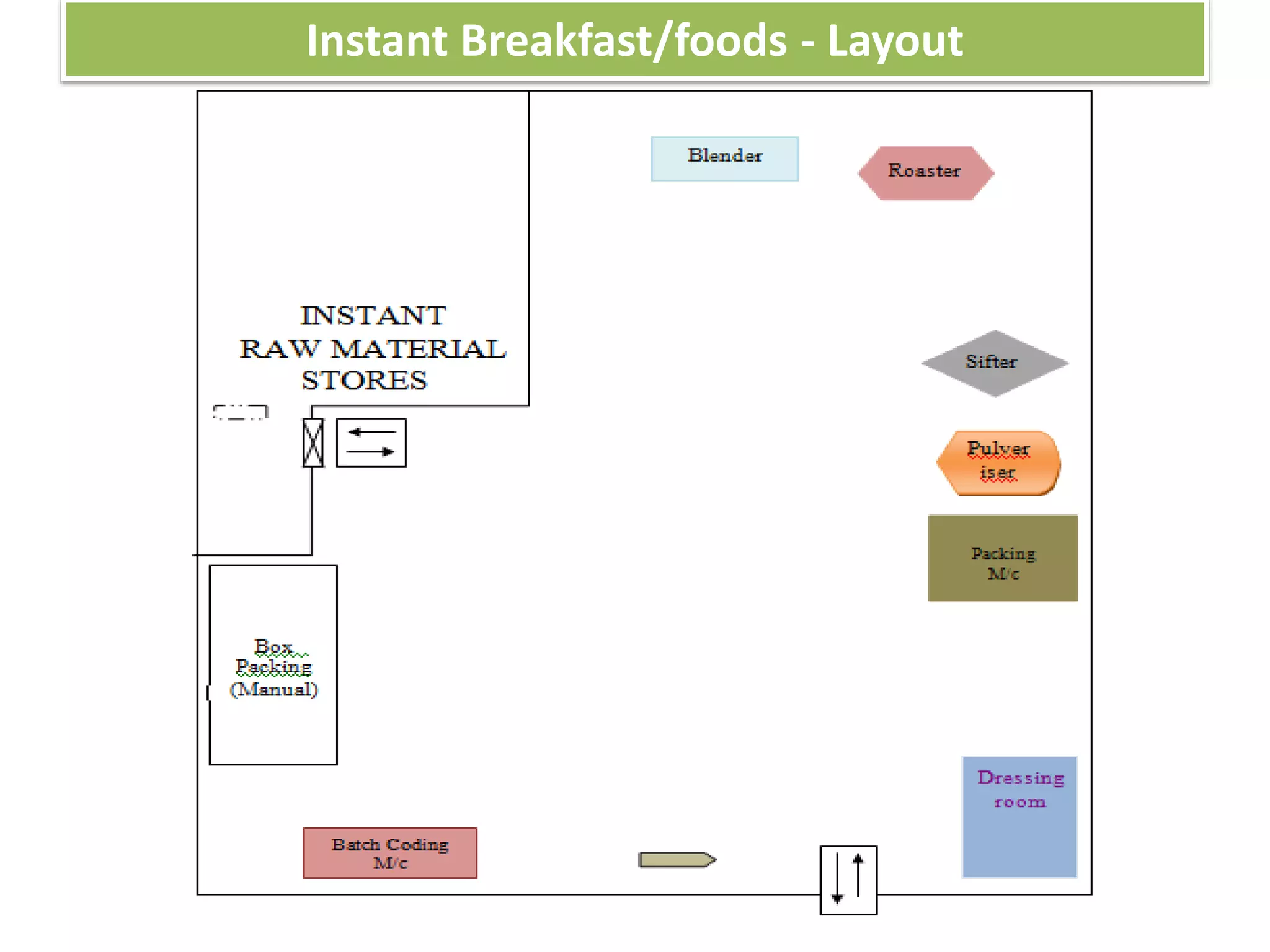 Food processing plant layout design1 | PPTX