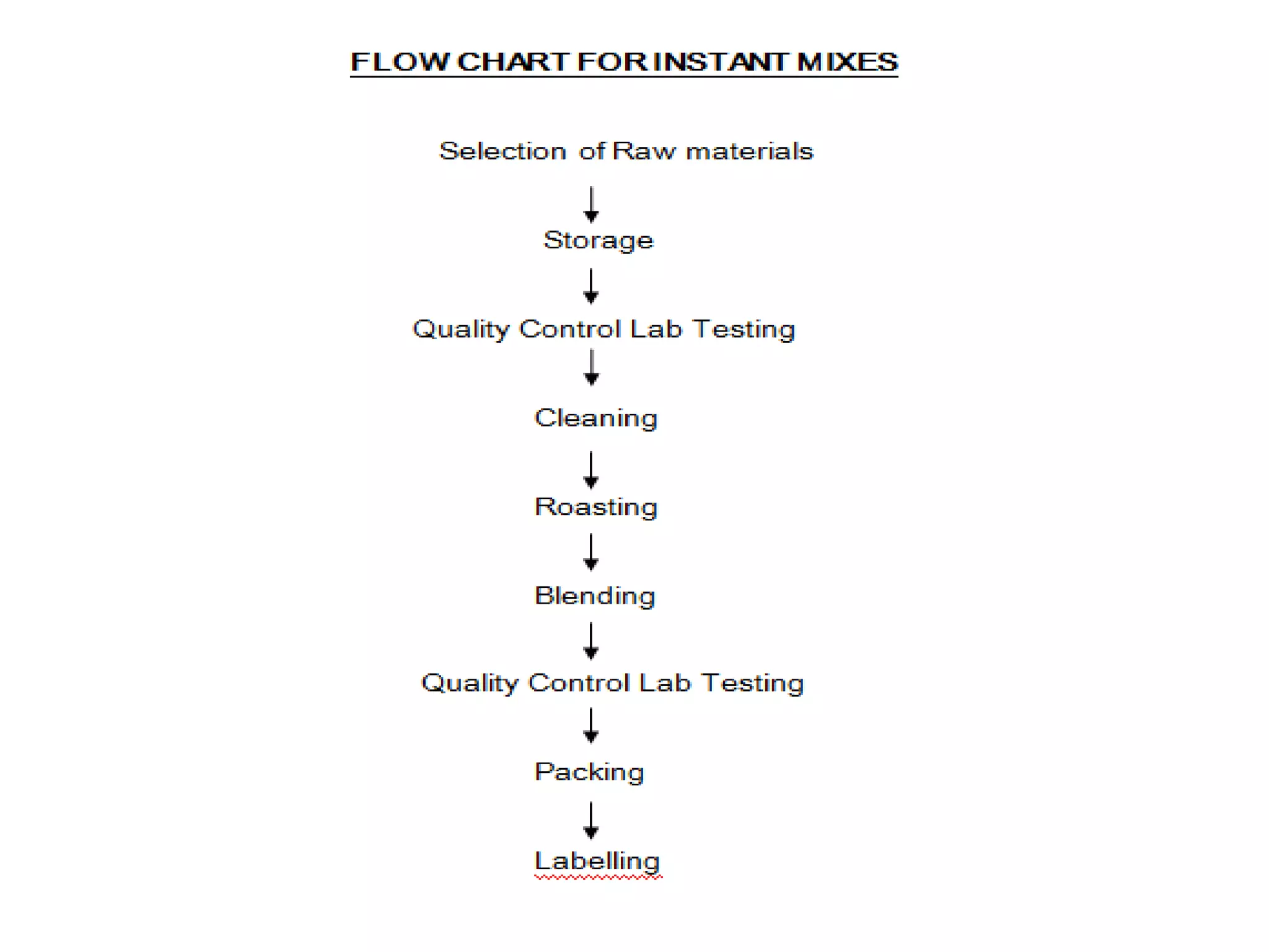 Food processing plant layout design1 | PPTX