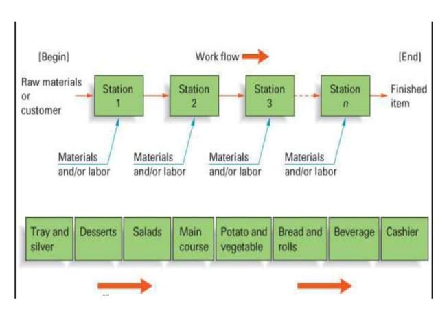 Food processing plant layout design1 | PPTX | Agriculture | Industries