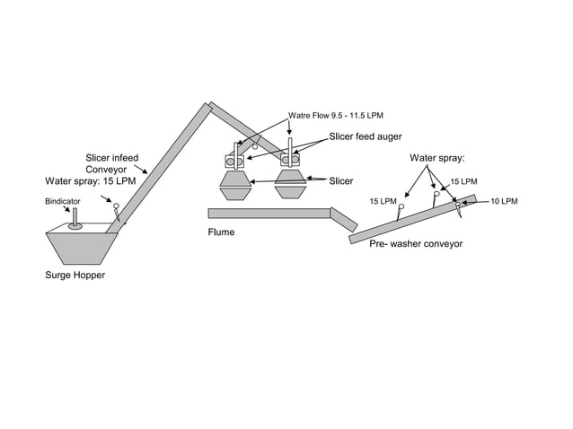 Food processing plant layout design1 | PPTX | Agriculture | Industries