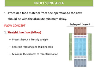 Food processing plant layout design1 | PPTX
