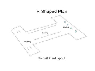 Plant Layout Design Of Food Industry