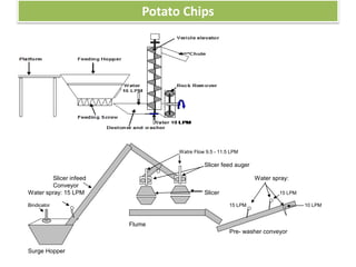Plant Layout Design Of Food Industry
