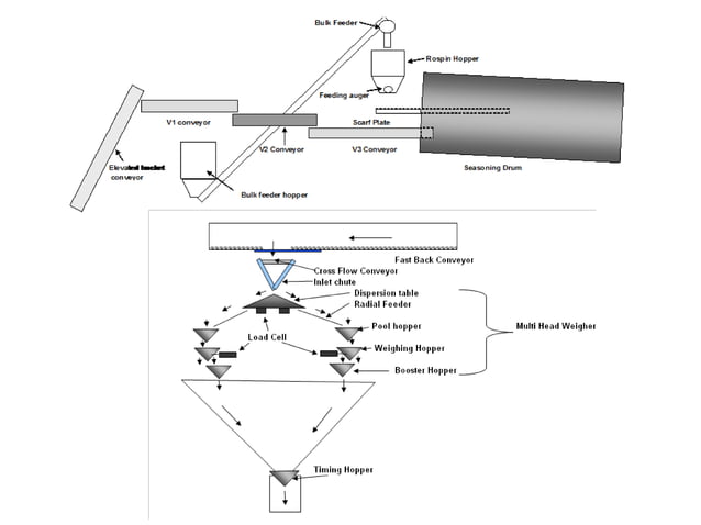 Food processing plant layout design1