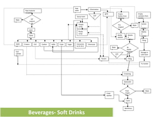 Plant Layout Design Of Food Industry