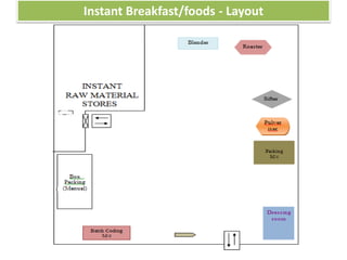 Plant Layout Design Of Food Industry