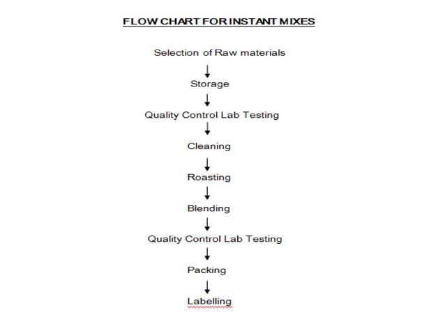 Food processing plant layout design1