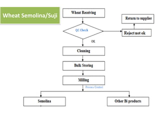 Plant Layout Design Of Food Industry
