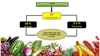 Food processing and post harvest technology | PPTX