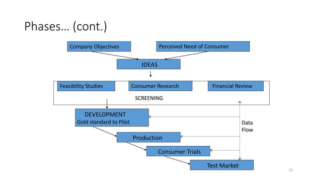Food product development | PPTX | Sales | Business