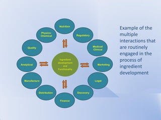 Food product development - model of functional drivers | PPT