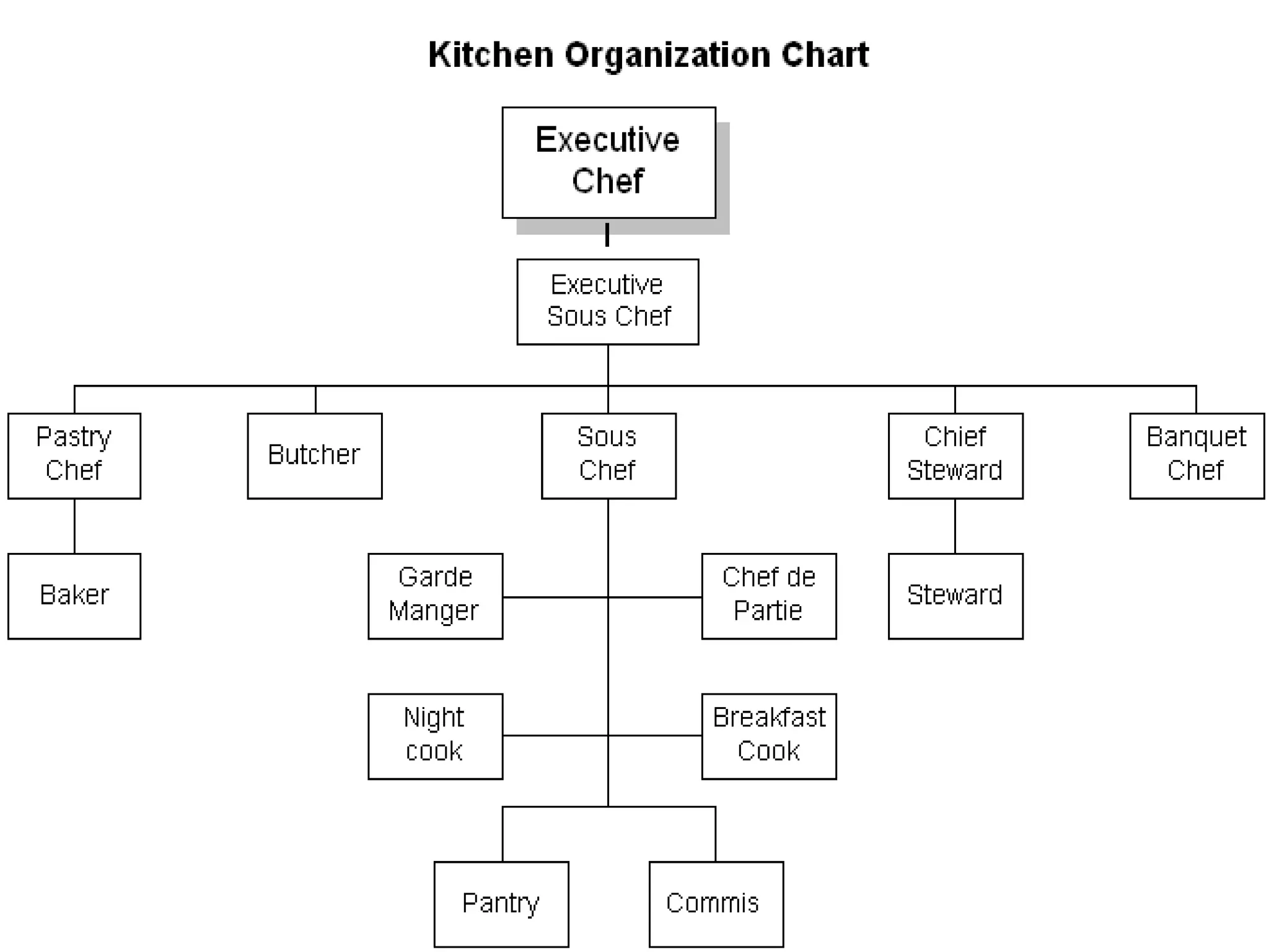 kitchen brigade system | PPTX