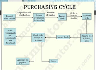 Food purchase | PPTX