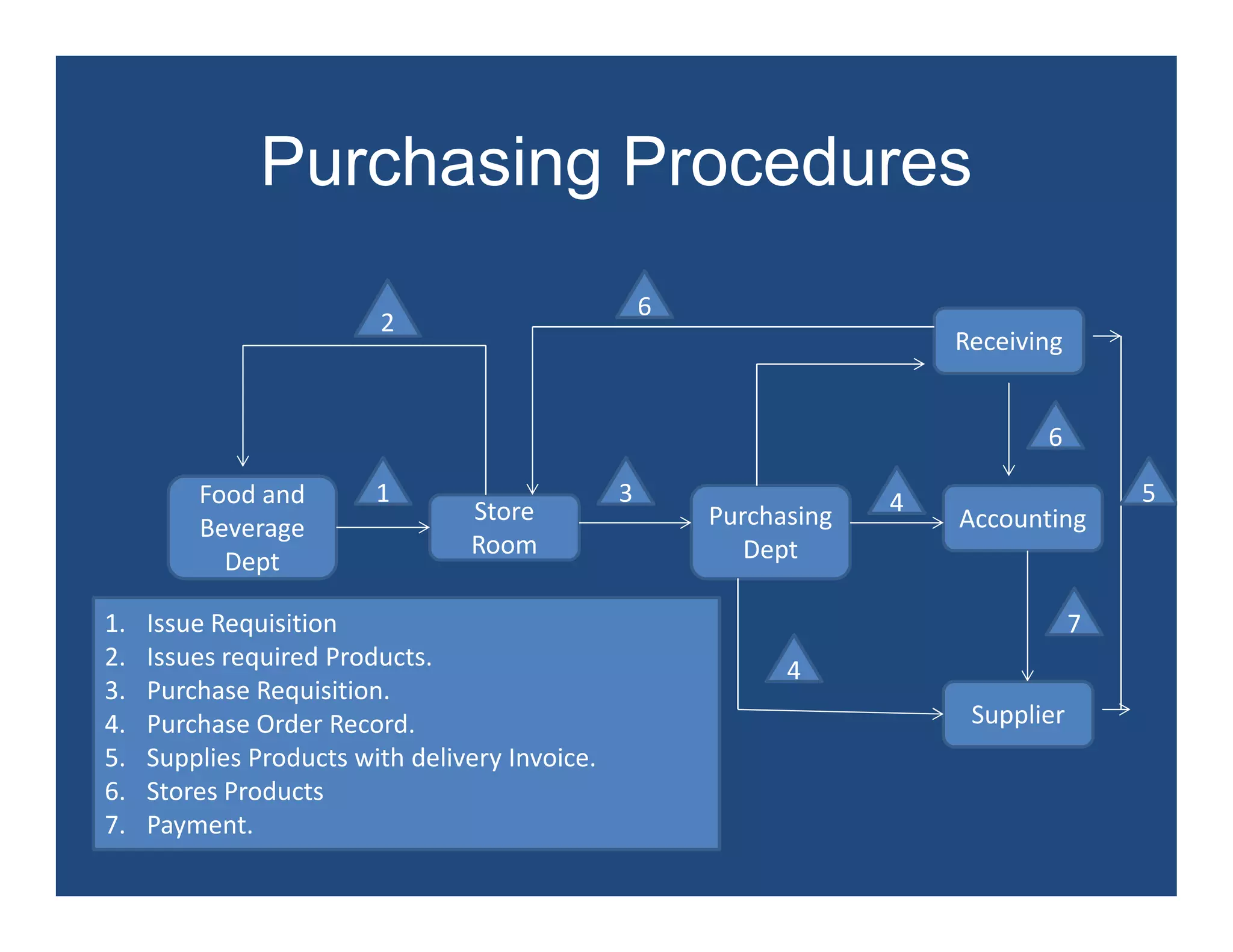 Food purchasing control | PDF