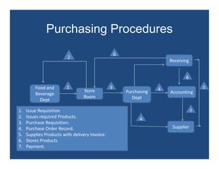 Food purchasing control | PDF