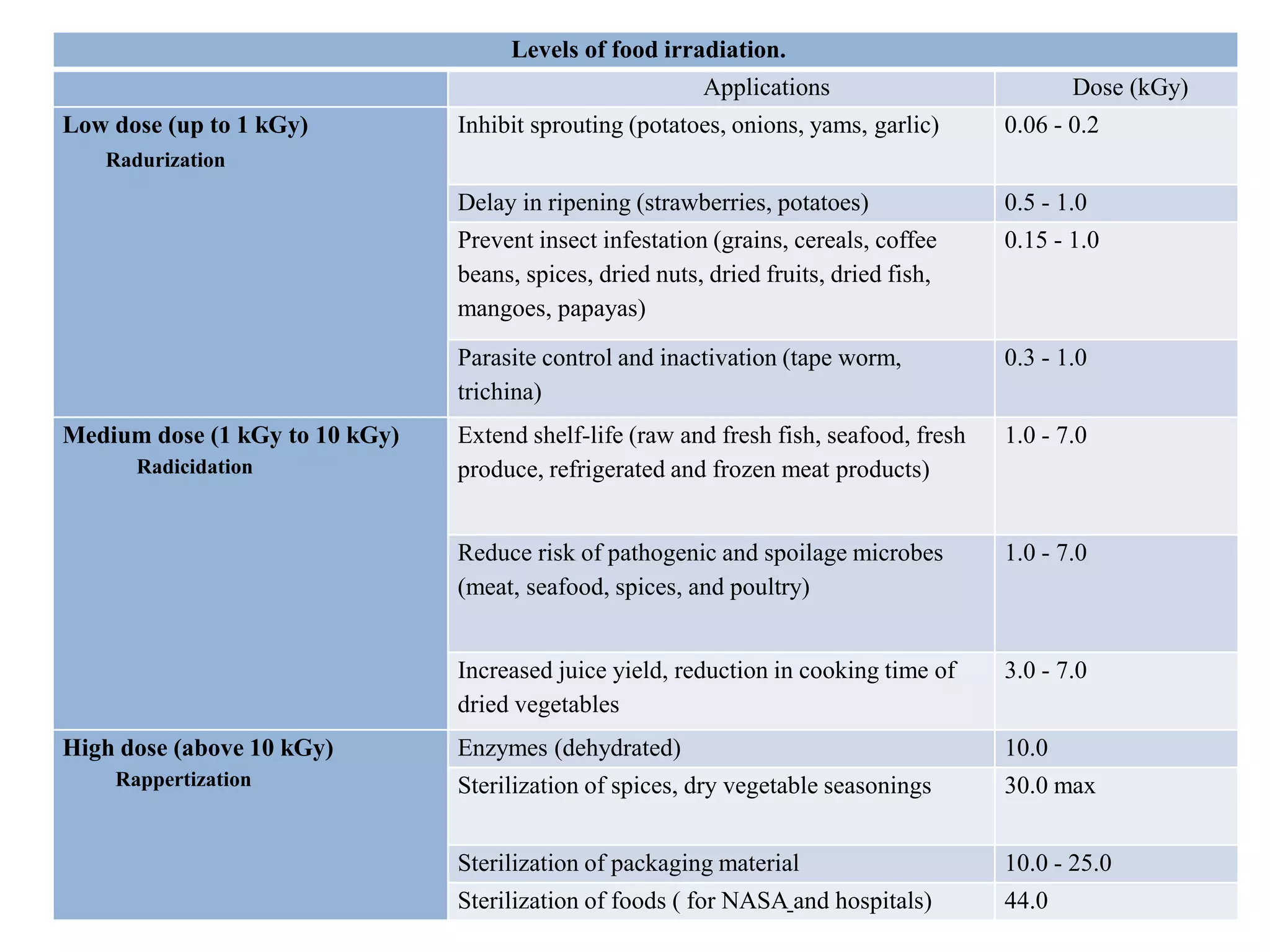 Food radiation | PPTX
