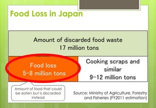 Food Recycling Law in Japan | PDF