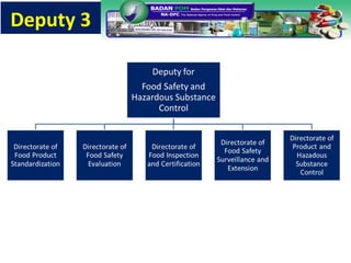 Regulation of Processed food in Indonesia | PPT
