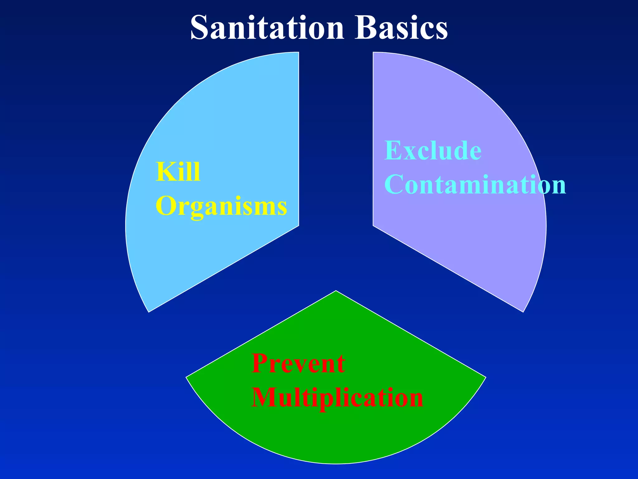 Food Safety (Microbiology, Sanitation and HACCP) | PPT