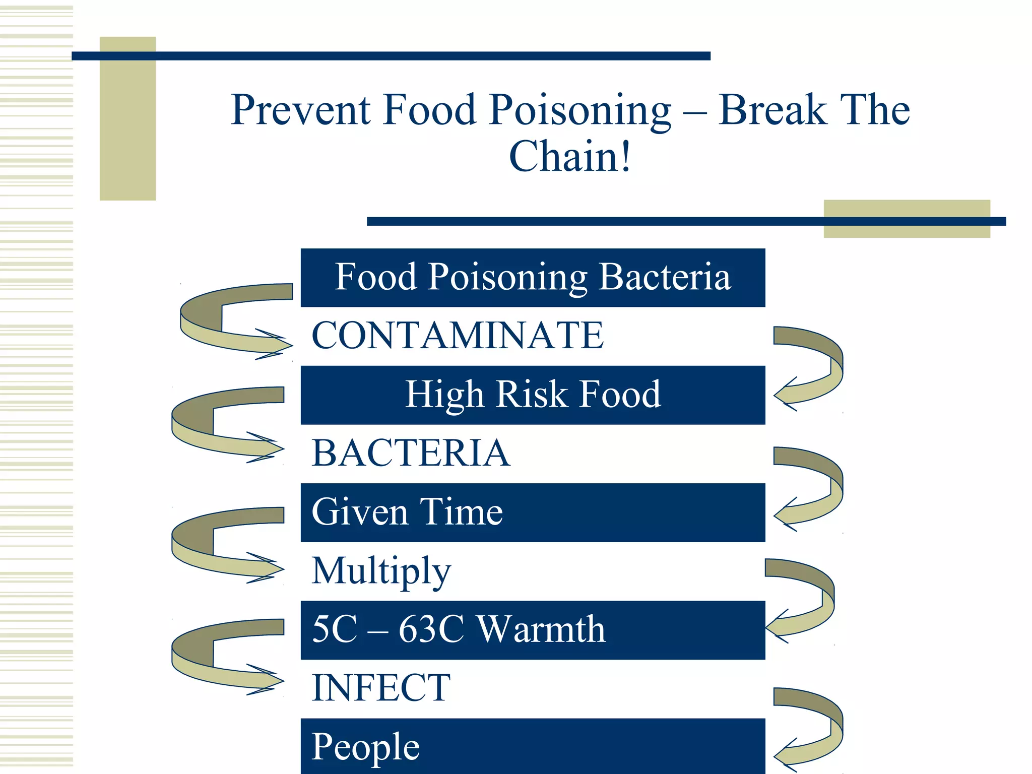 Food safety a introduction | PPT