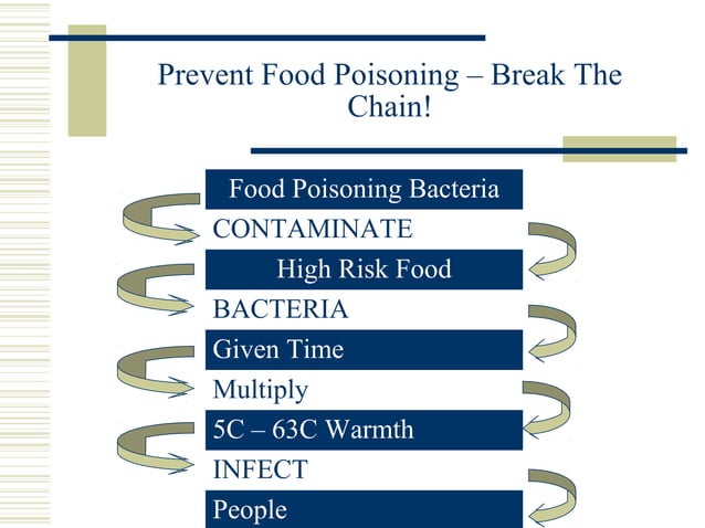Food safety a introduction | PPT | Infectious Diseases | Diseases and ...