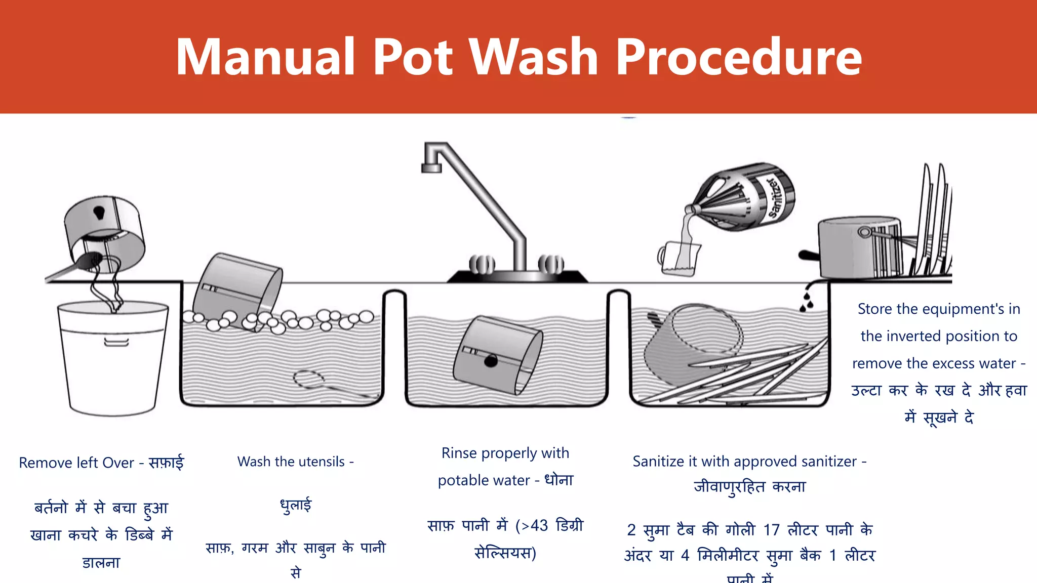 Food Safety Practices - Pot wash & dish wash procedure | PPTX