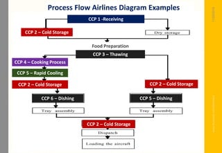 Critical Control Point (CCP): www.chefqtrainer.blogspot.com