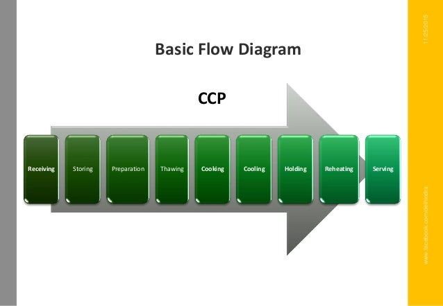 Food Safety - Critical Control Point (CCP)