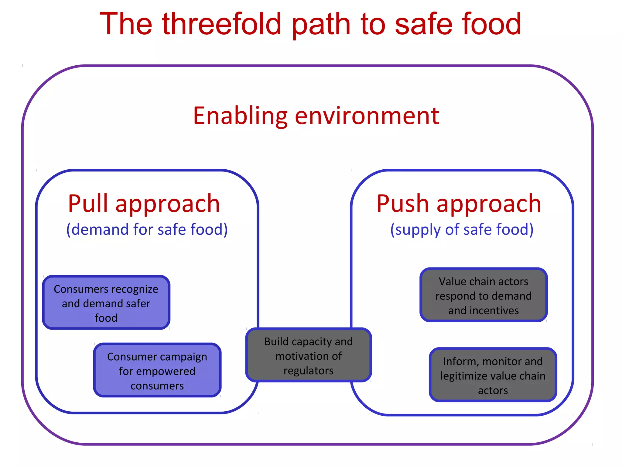 Sustained food safety action for improved nutrition and health of ...