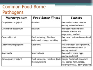 Food Safety and Sanitation | PPTX