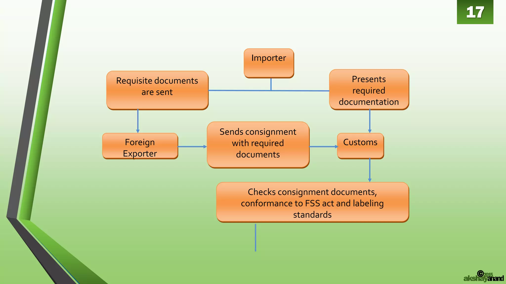 FSSAI - Food Safety and Standards Authority of India - by Akshay Anand ...